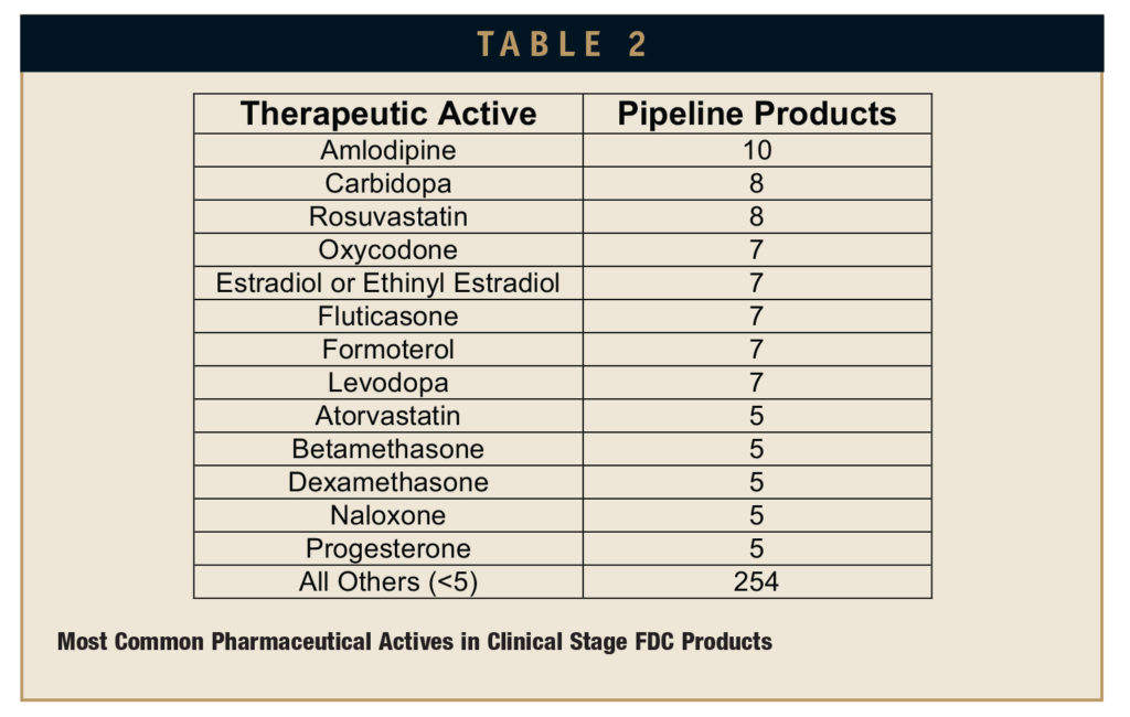 FIXED-DOSE COMBINATIONS - Fixed-Dose Combination Products - What’s in ...