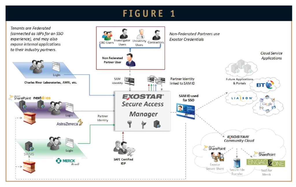 IDENTITY HUB - Leveraging Identity Hubs to Speed the Drug Development ...