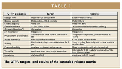 FORMULATION DEVELOPMENT - A QbD Approach to Develop Extended Release ...