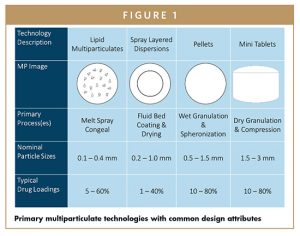 MULTIPARTICULATE FORMULATIONS - Using Multiparticulate Technology to ...