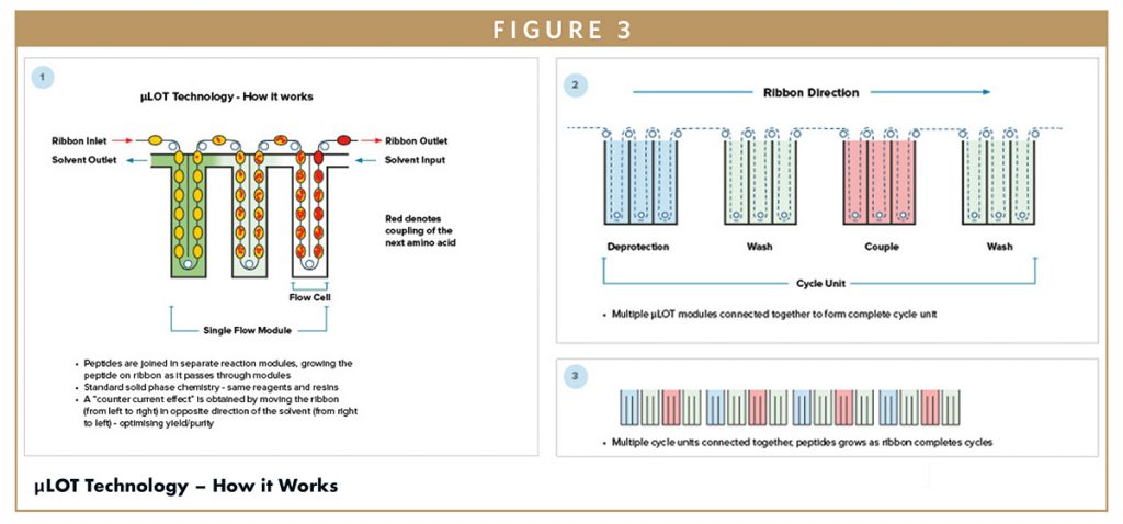 THERAPEUTIC PEPTIDES - Continuous Manufacturing of Peptides Could Speed ...