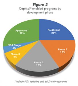 FORMULATION FORUM - Application of Captisol® Technology to Enable the ...