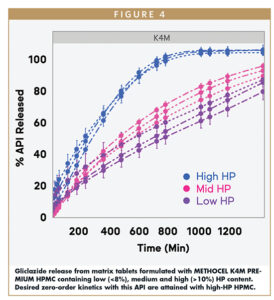 CONTROLLED RELEASE - How Advanced Excipient Knowledge is Shaping the ...
