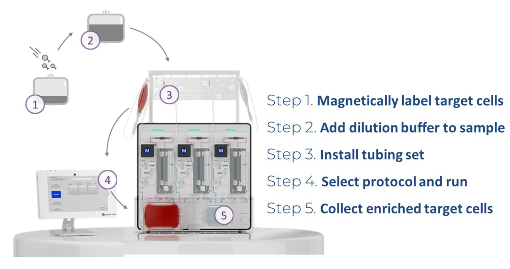 CELL SEPARATION TECHNOLOGY - Breaking Down Barriers to Unlock a New Era ...