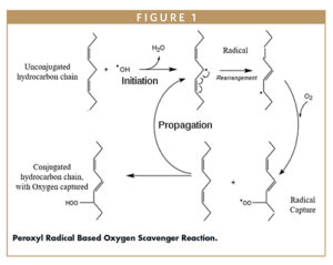 OXYGEN SCAVENGING - Innovative Oxygen Scavenging Technologies for ...
