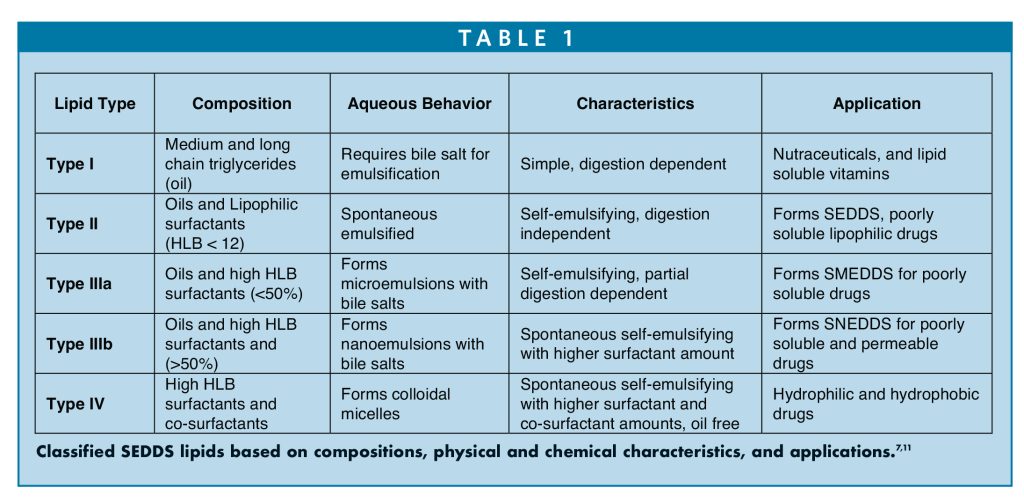 FORMULATION FORUM - Self-Emulsifying Drug Delivery Systems for ...
