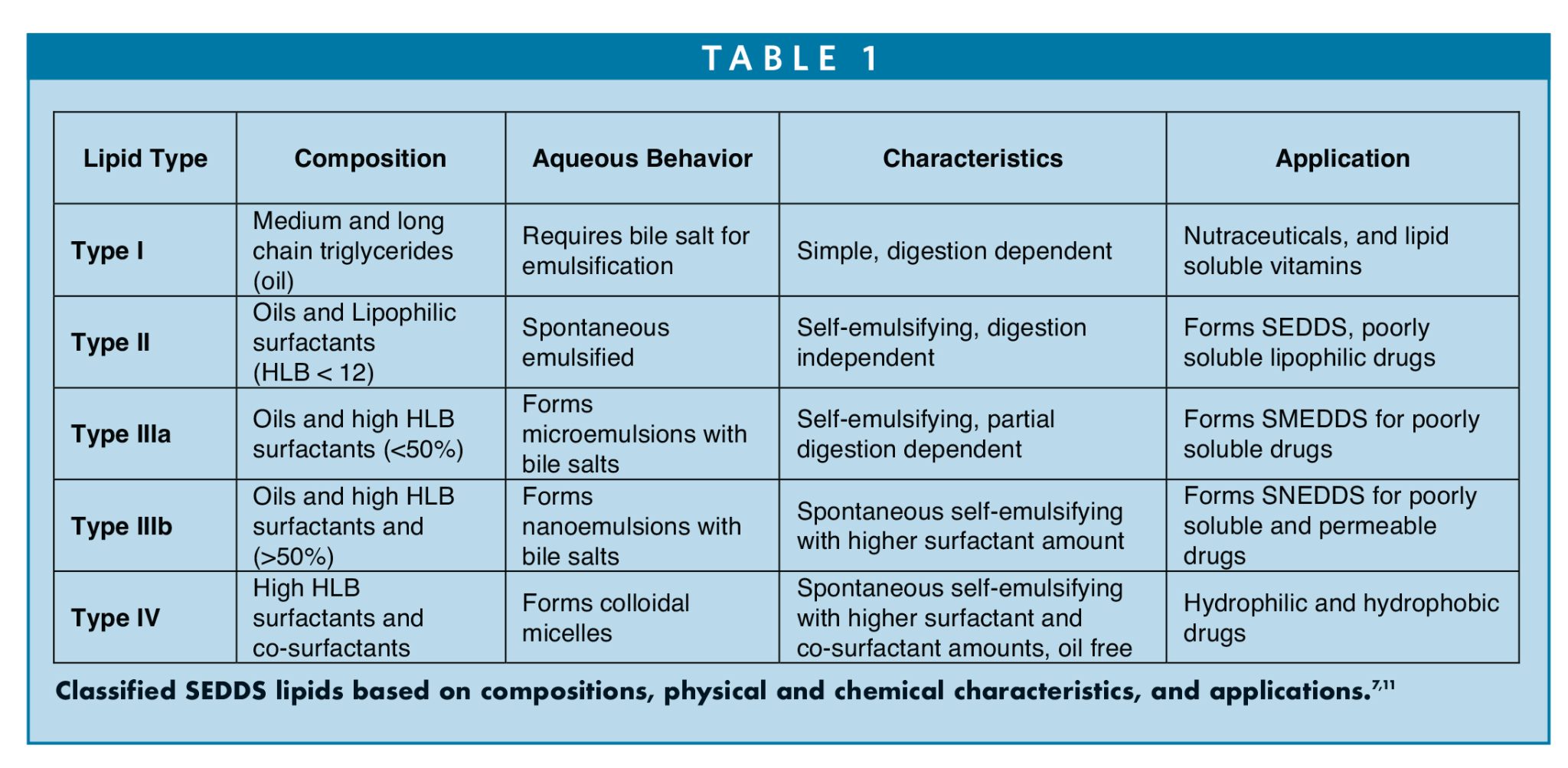 FORMULATION FORUM - Self-Emulsifying Drug Delivery Systems for ...