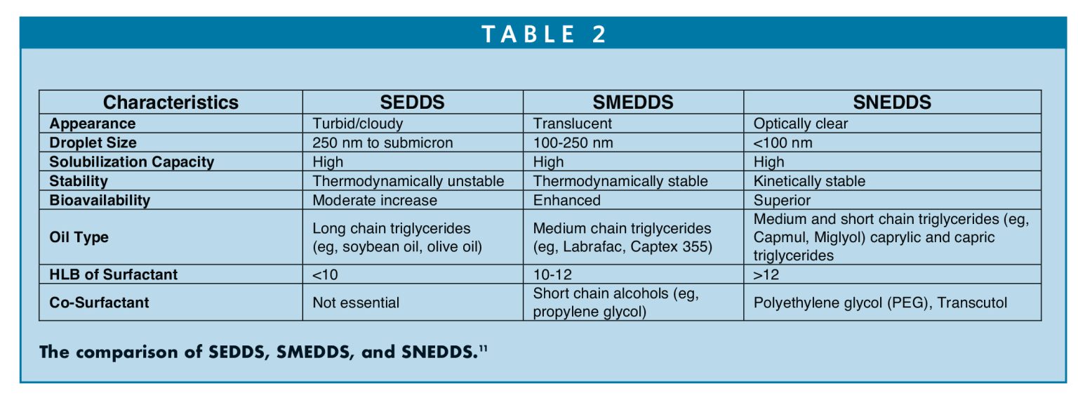 FORMULATION FORUM - Self-Emulsifying Drug Delivery Systems for ...