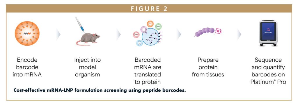 PROTEIN BARCODING - Streamlining mRNA Therapeutic & Vaccine Development
