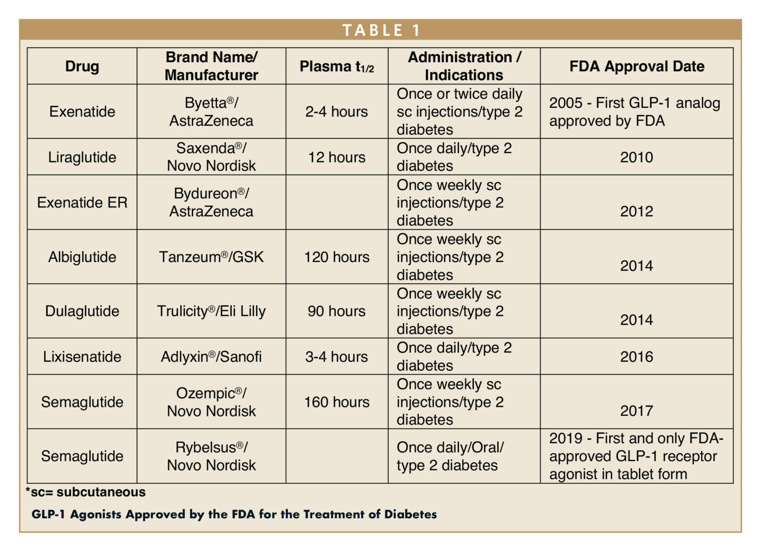 FORMULATION DEVELOPMENT - Innovative Drug Delivery Approaches for GLP-1 ...