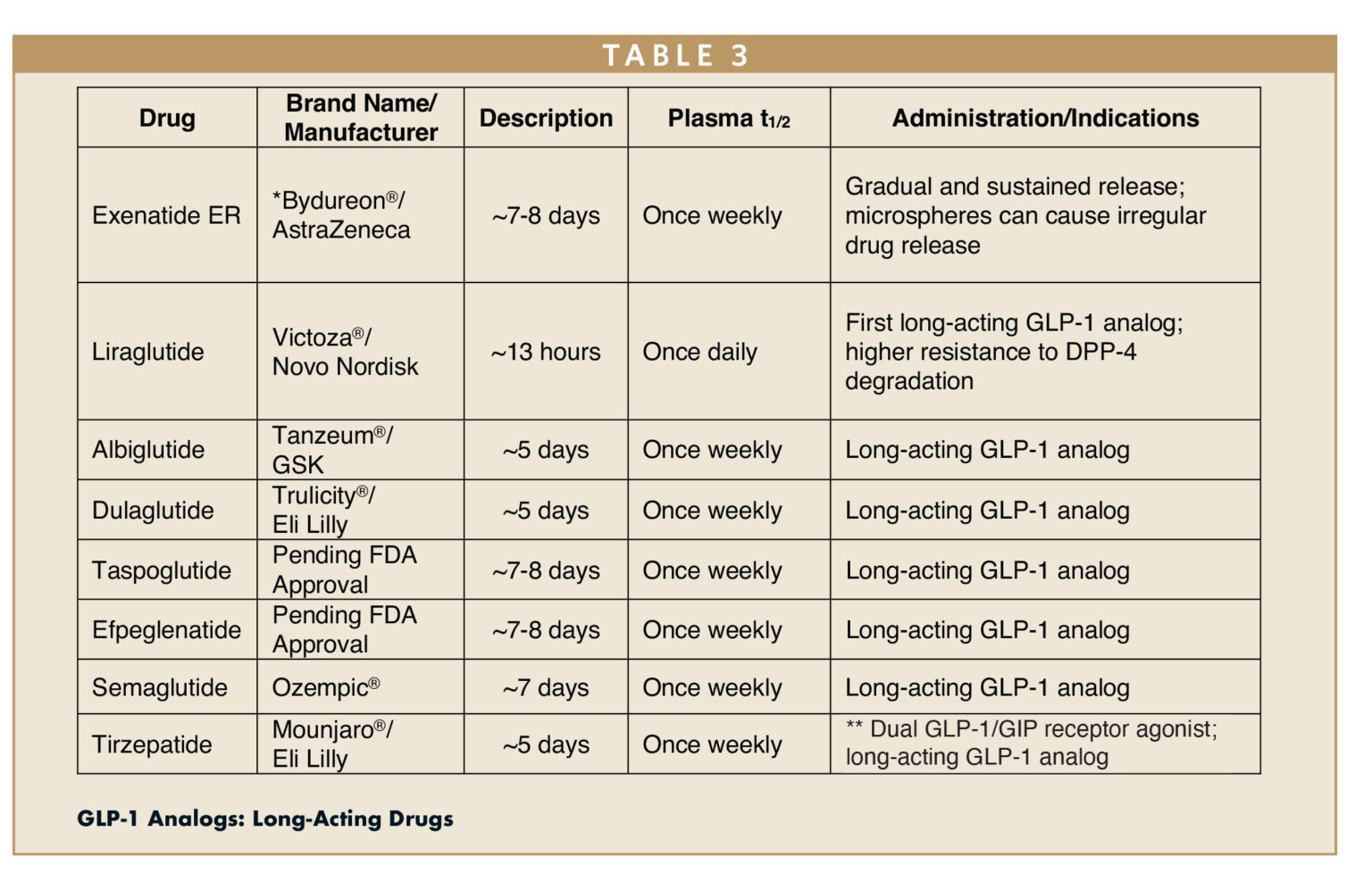 FORMULATION DEVELOPMENT - Innovative Drug Delivery Approaches for GLP-1 ...