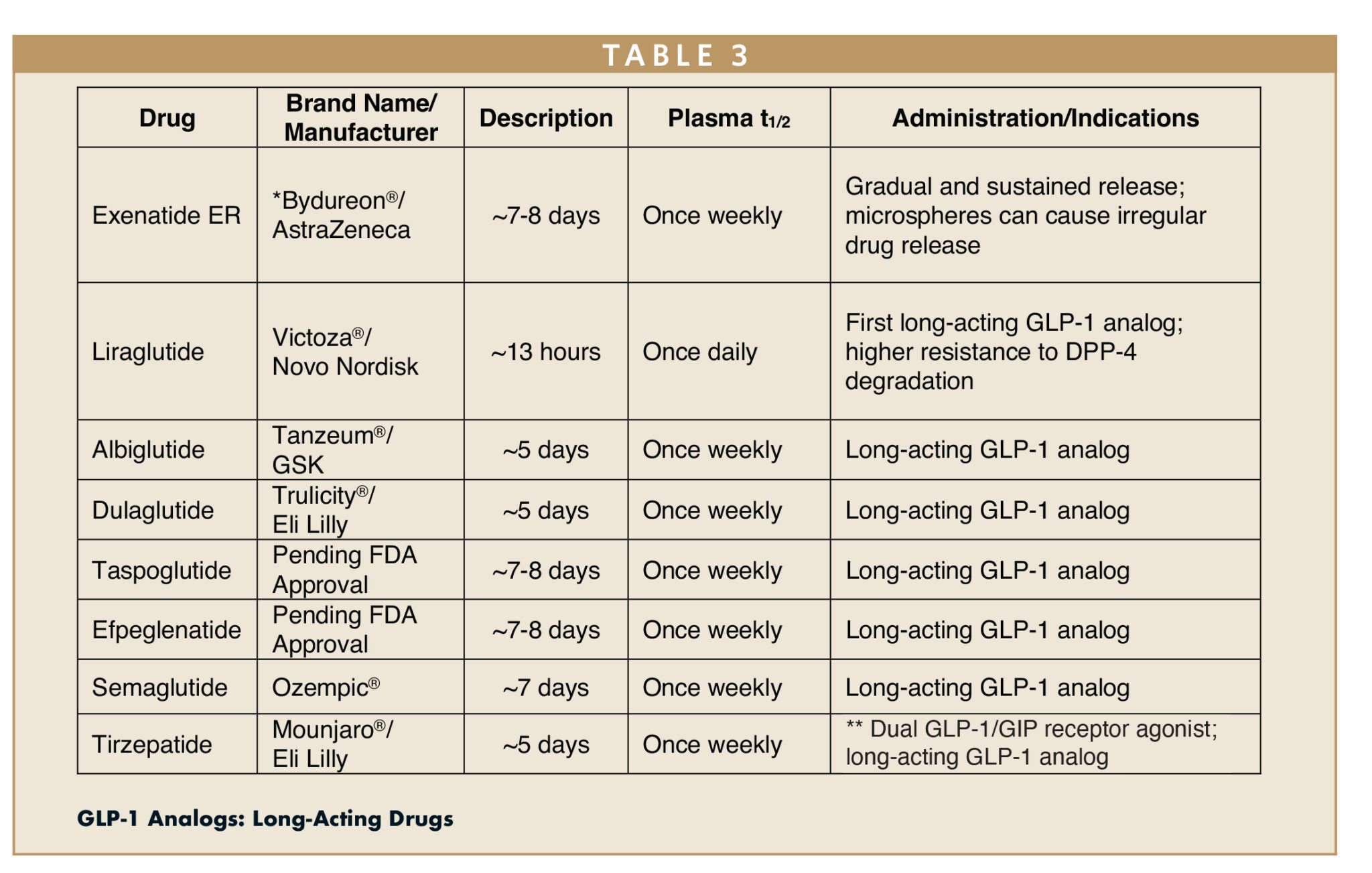 FORMULATION DEVELOPMENT - Innovative Drug Delivery Approaches for GLP-1 ...