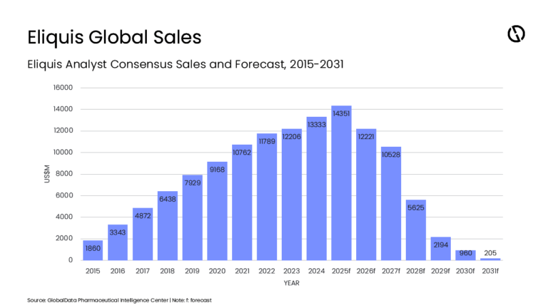 Eliquis Sales to Fall as European Patent Expiry Nears