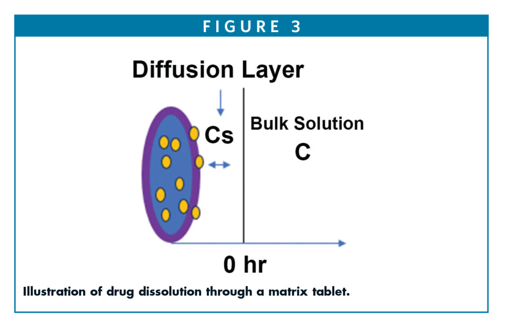 FORMULATION FORUM - Solid Oral Dosages: Controlled Release of Drugs