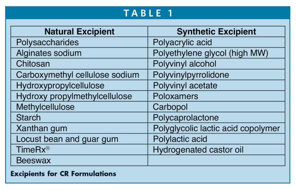 FORMULATION FORUM - Solid Oral Dosages: Controlled Release of Drugs